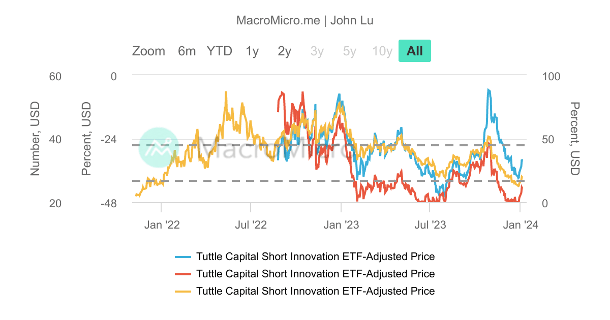 SARK_AXS每日放空創新主動型ETF_MDD/M_200 | MacroMicro