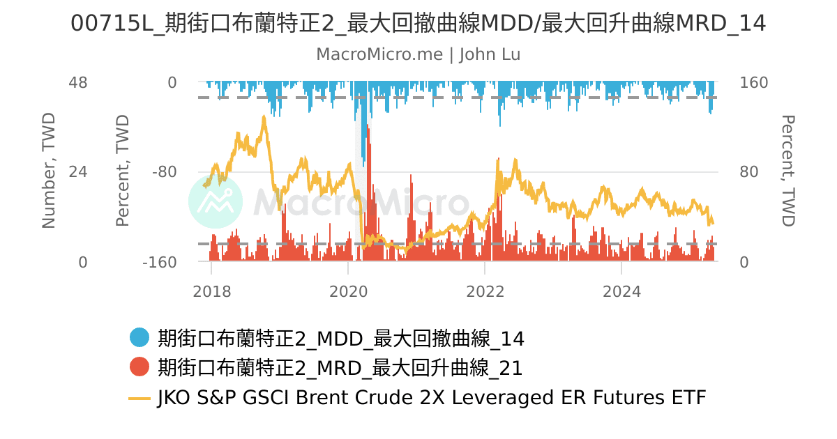 00715L_期街口布蘭特正2_最大回撤曲線MDD/最大回升曲線MRD_14 | UGC Charts | MacroMicro