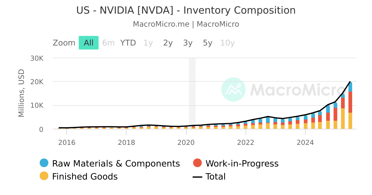 US - NVIDIA [NVDA] - Inventory Composition | US Big Tech | Collection ...