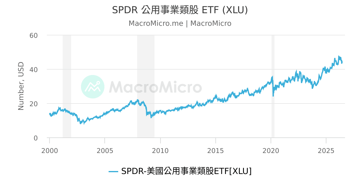 SPDR 公用事業類股 ETF (XLU) | MacroMicro 財經M平方
