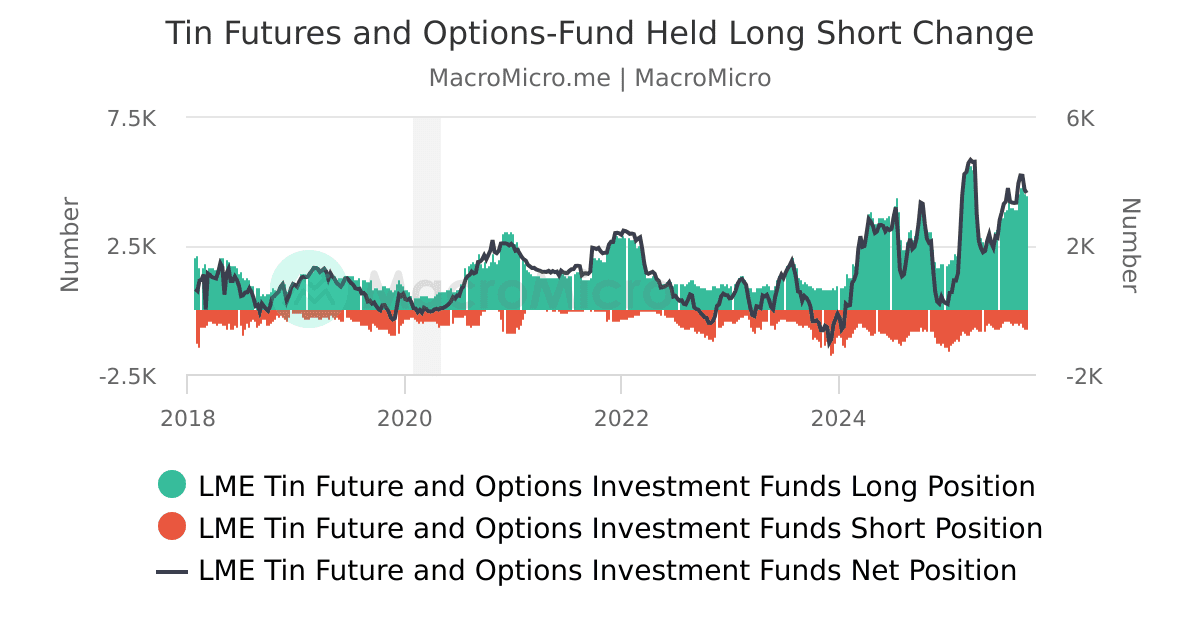 Tin Futures and Options-Fund Held Long Short Change | LME Tin ...