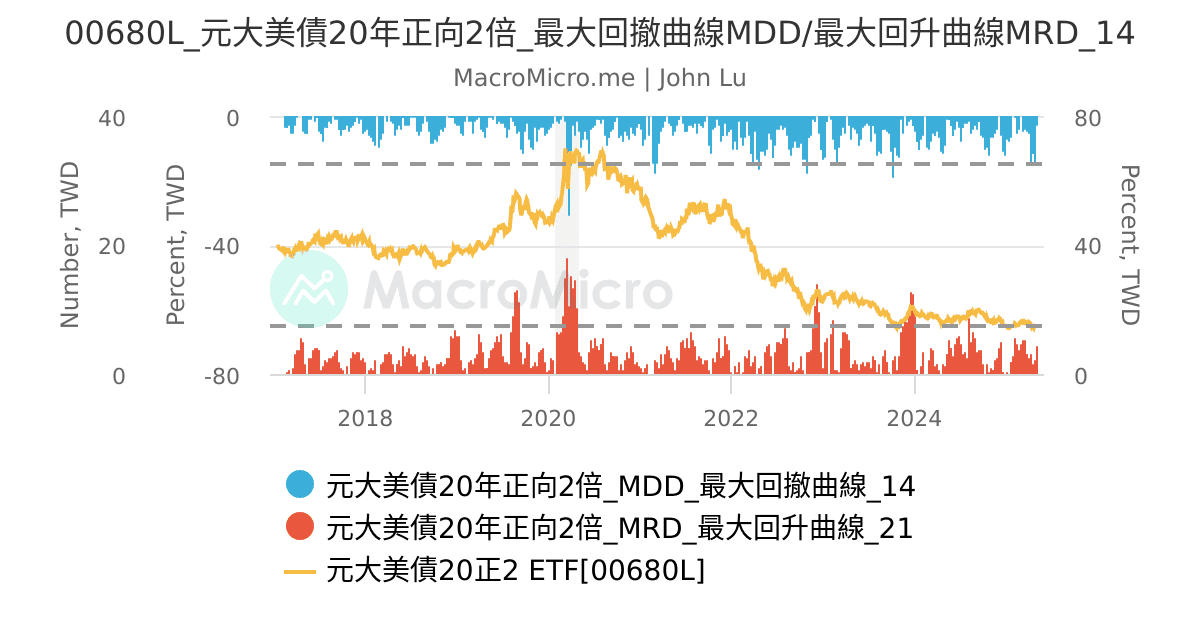 00680L_元大美債20年正向2倍_最大回撤曲線MDD/最大回升曲線MRD_14 | 用戶圖表 | MacroMicro 財經M平方
