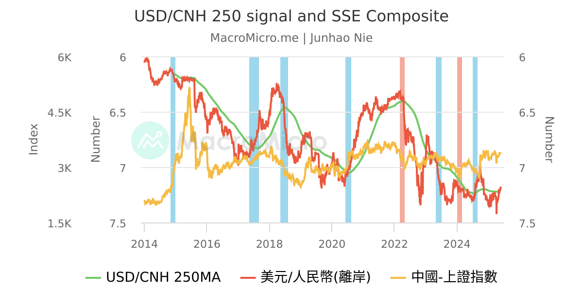 USD/CNH 250 signal and SSE Composite | MacroMicro 財經M平方