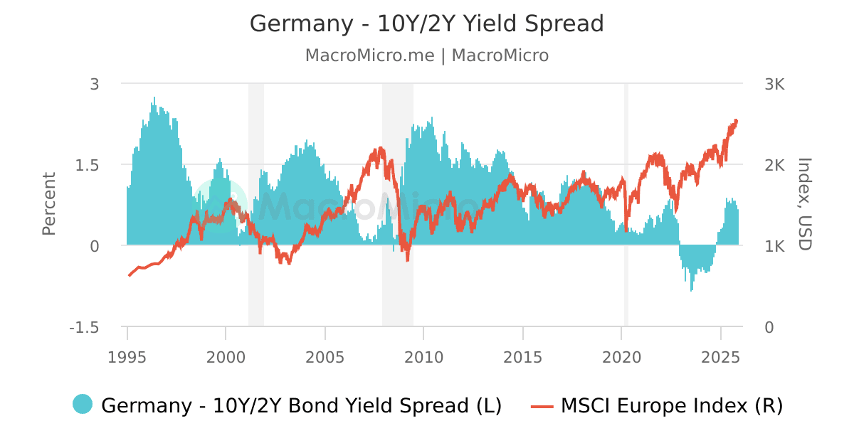 Europe - MSCI Europe Index vs. Citigroup ESI & ERI | MSCI Europe Index ...