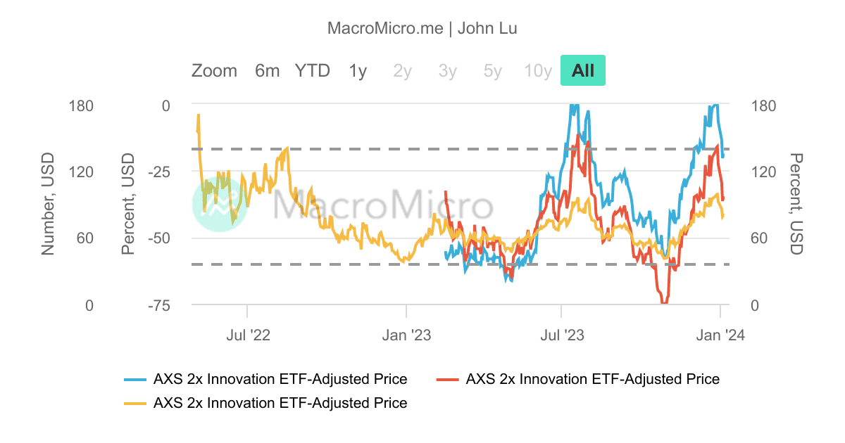 TARK_AXS創新2倍做多主動型ETF_MDD/M_200 | UGC Charts | MacroMicro