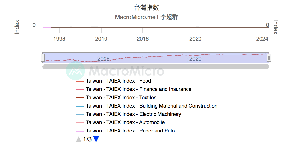 上櫃法人 | 先進指數 | Collection | MacroMicro