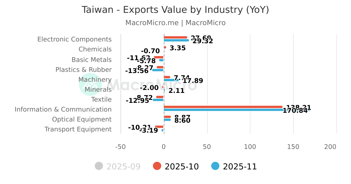 Taiwan - Exports | Taiwan Trade | Collection | MacroMicro