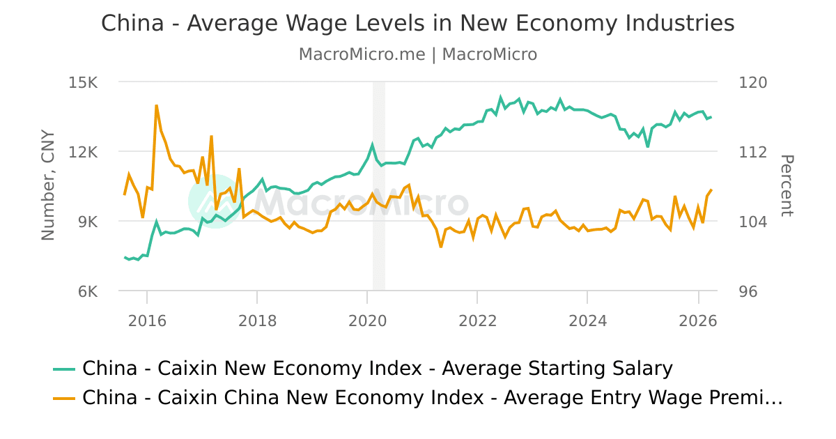 China - Average Wage Levels in New Economy Industries | MacroMicro