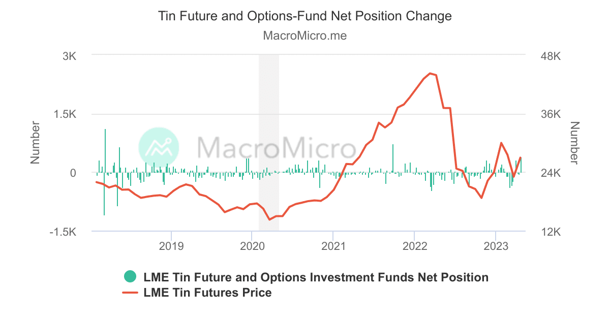 Tin Futures and Options-Fund Held Long Short Change | LME Tin ...