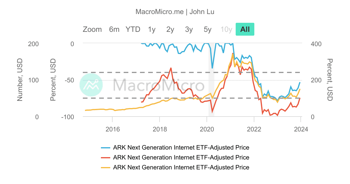 ARKW_ARK Next物聯網主動型ETF_MDD/MRD | UGC Charts | MacroMicro