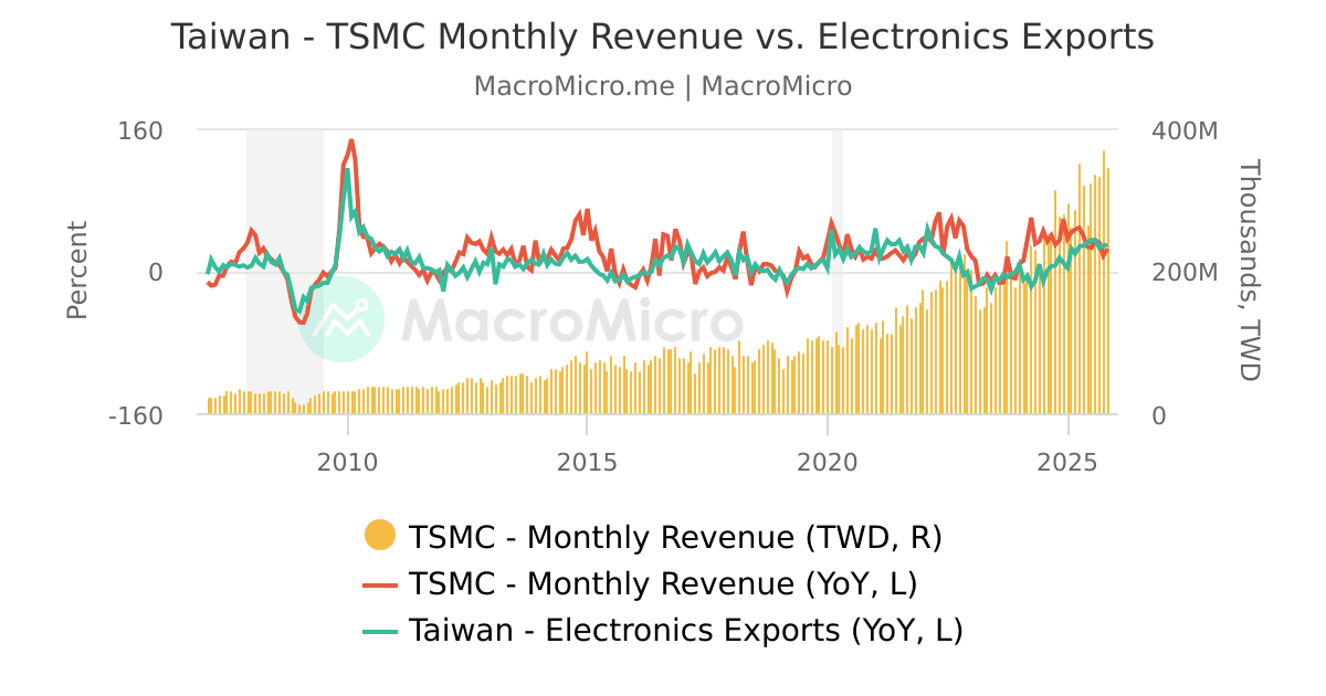 World - Semiconductor Sales (3MMA) | Semiconductor | Collection ...