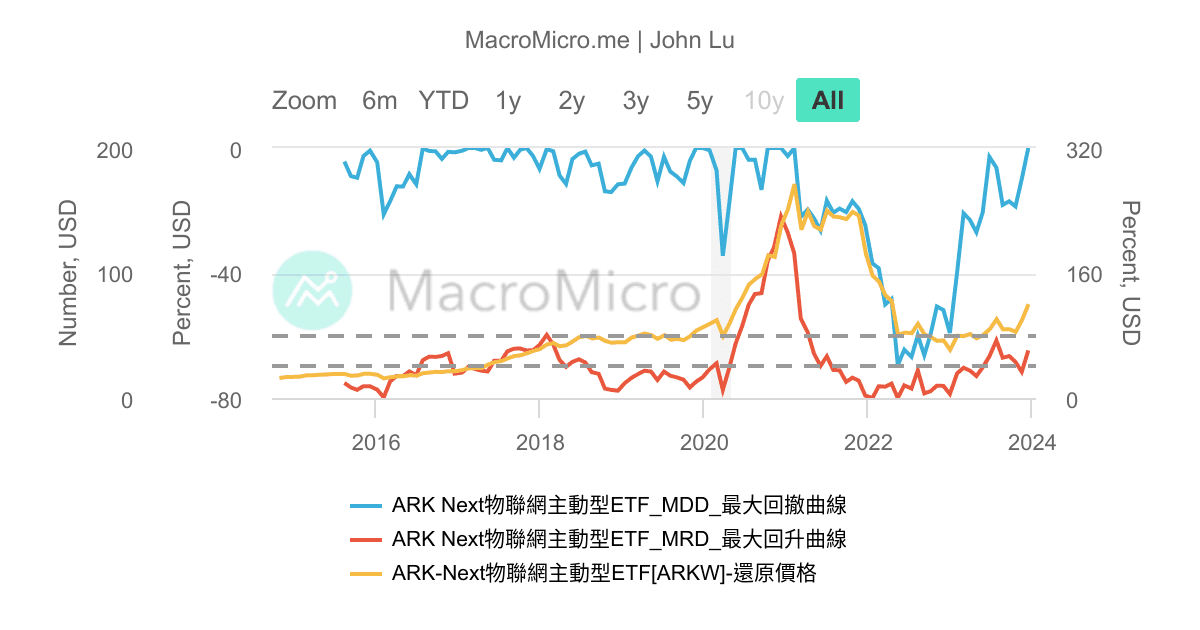 ARKW_ARK Next物聯網主動型ETF_MDD_200 | 用戶圖表 | MacroMicro 財經M平方