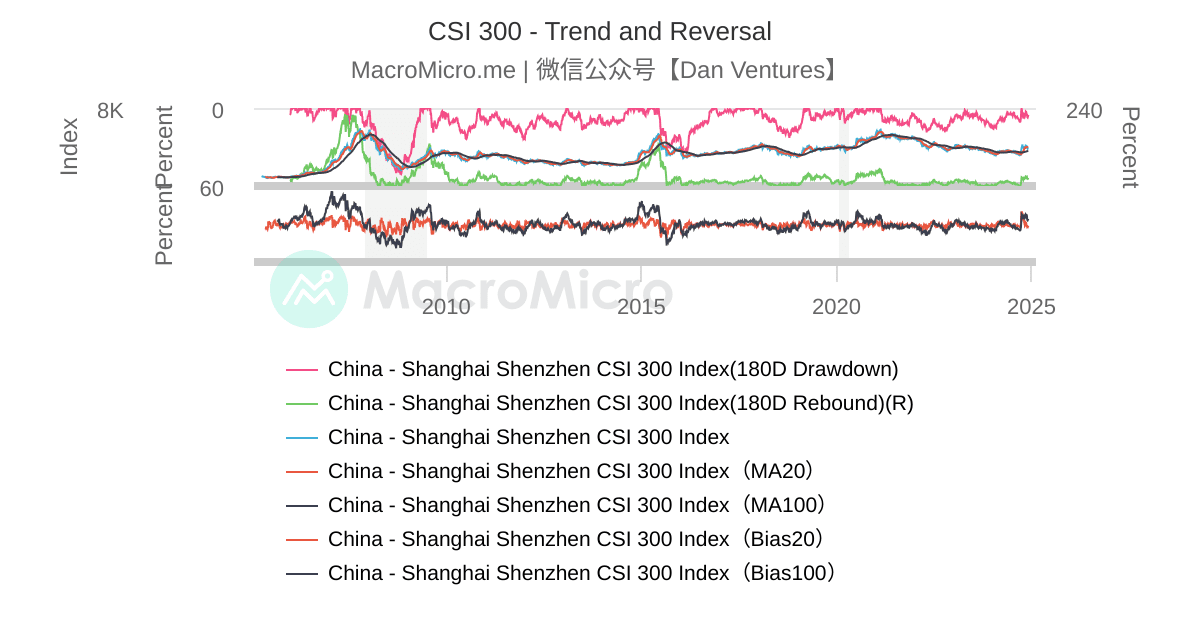 CSI 300 - Trend and Reversal | UGC Charts | MacroMicro