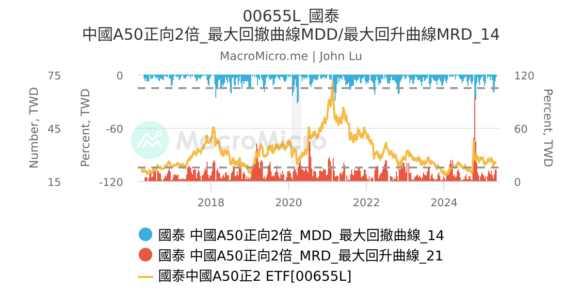 00655L_國泰 中國A50正向2倍_最大回撤曲線MDD/最大回升曲線MRD_14 | 用戶圖表 | MacroMicro 財經M平方