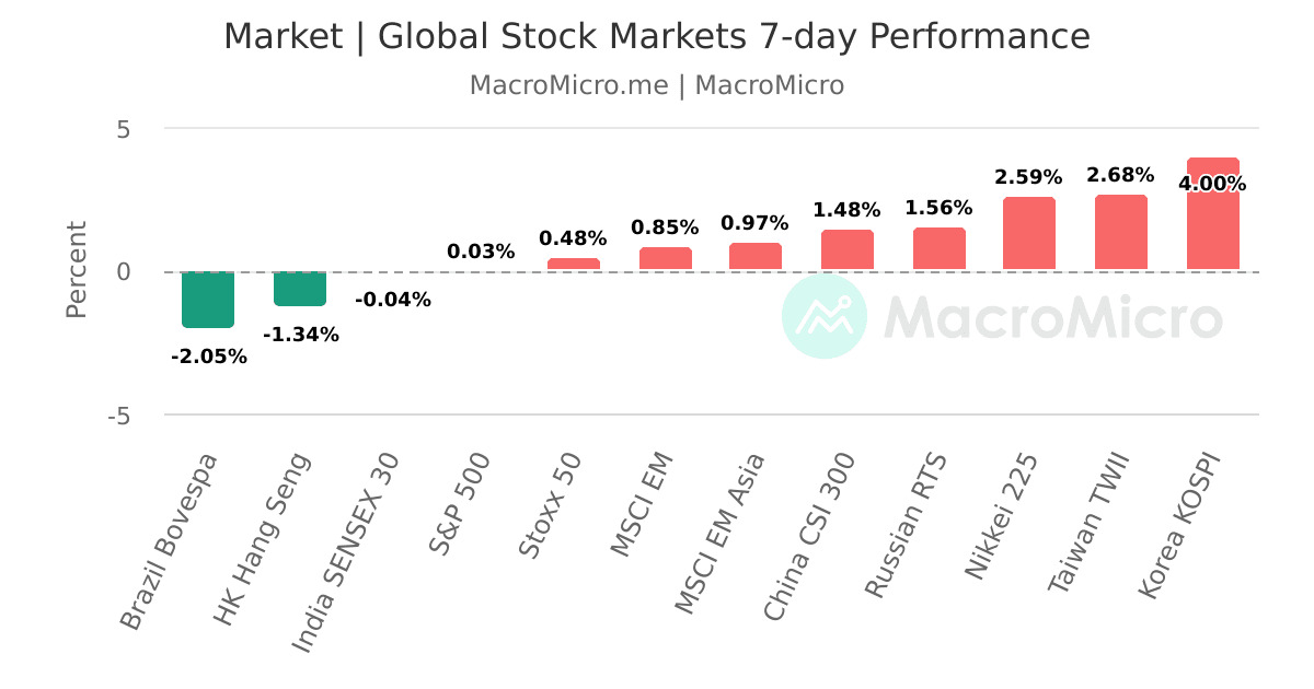 Market | Global Stock Markets 7-day Performance | MacroVision Dashboard | Collection | MacroMicro