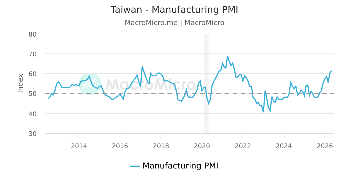 Taiwan - Manufacturing PMI | Taiwan Industry | Collection | MacroMicro