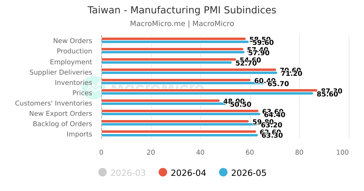 Taiwan - Manufacturing PMI | Taiwan Industry | Collection | MacroMicro