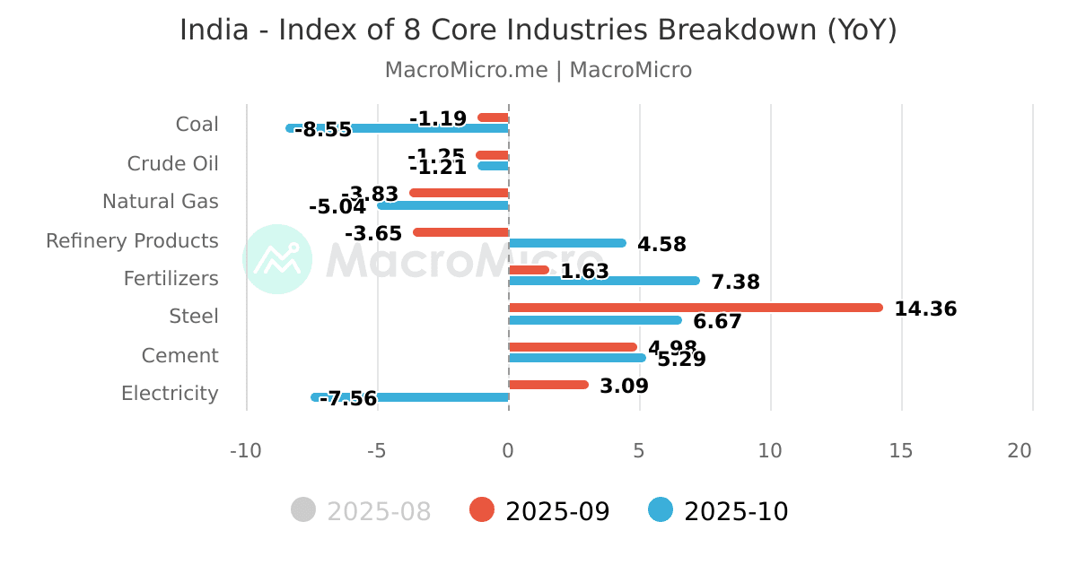 India - Index of 8 Core Industries Breakdown (YoY) | MacroMicro