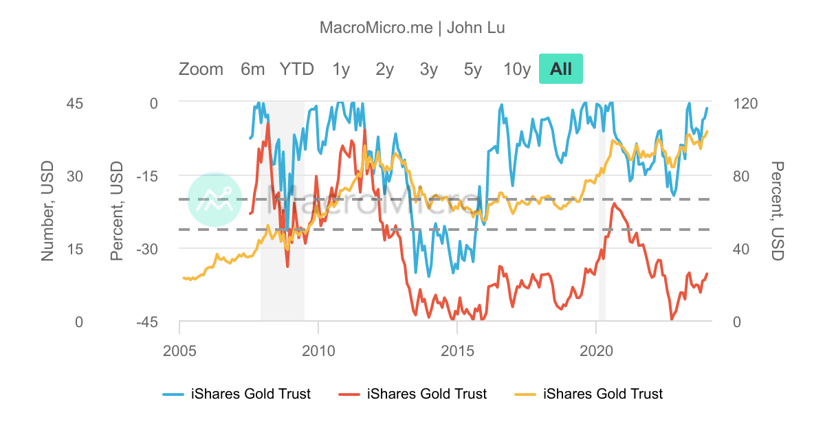 IAU_iShares黃金信託_MDD/MRD_最大回撤曲線 | UGC Charts | MacroMicro