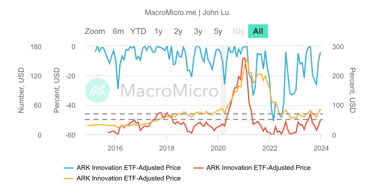 ARKK_ARK創新主動型ETF_MDD/MRD_最_200 | UGC Charts | MacroMicro