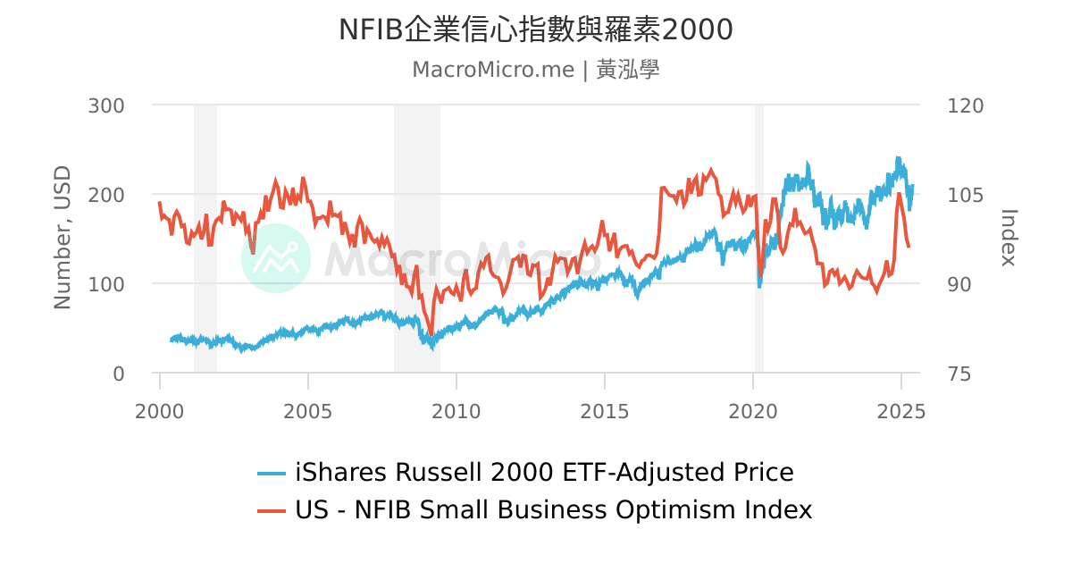 NFIB企業信心指數與羅素2000 | UGC Charts | MacroMicro