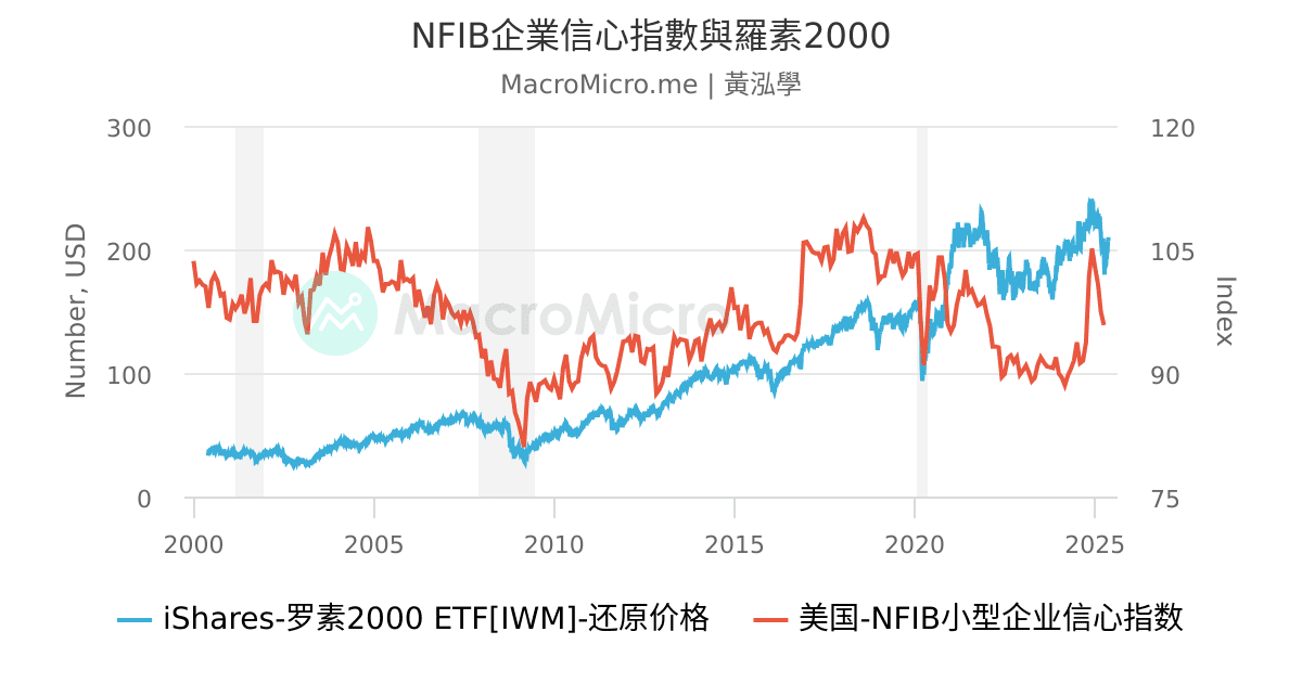 NFIB企業信心指數與羅素2000 | 用户图表 | MacroMicro 财经M平方
