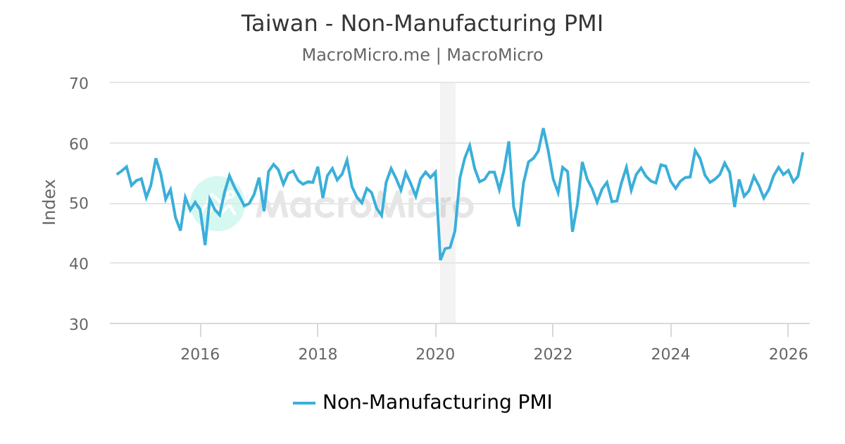 Taiwan - Manufacturing PMI | Taiwan Industry | Collection | MacroMicro