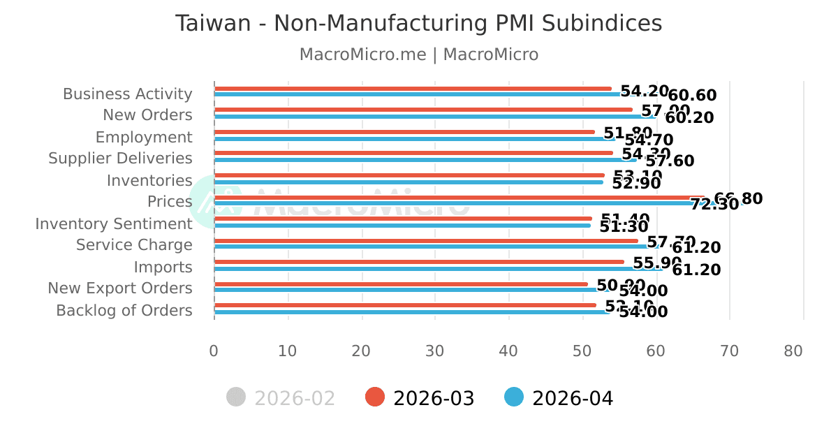 Taiwan - Manufacturing PMI | Taiwan Industry | Collection | MacroMicro