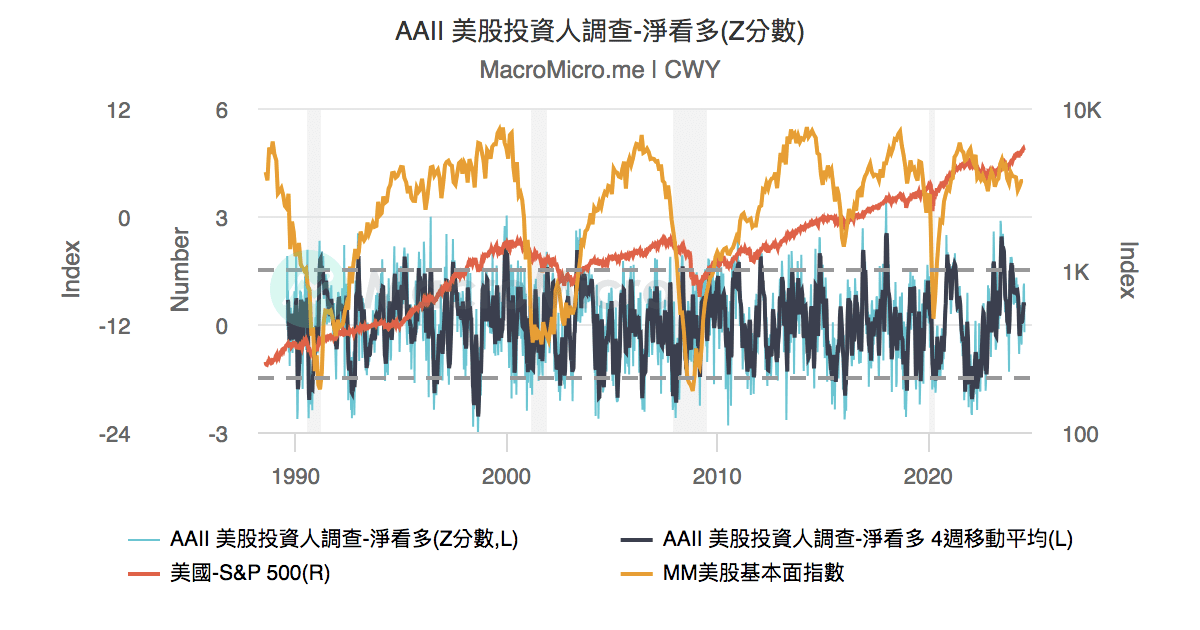 AAII 美股投資人調查-淨看多(Z分數) | MacroMicro 財經M平方
