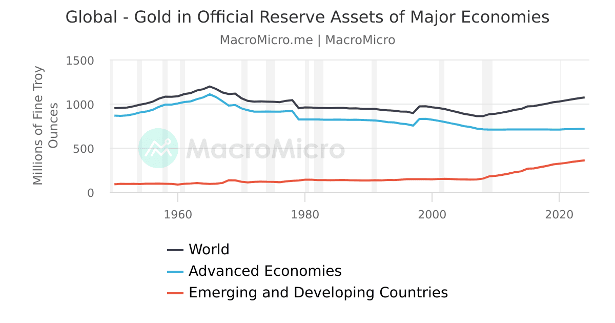 US - Fed Funds Rate & Total Assets vs. Gold Price | Gold | Collection ...