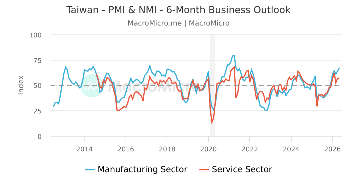 Taiwan PMI & NMI: 6-month Outlook | MacroMicro