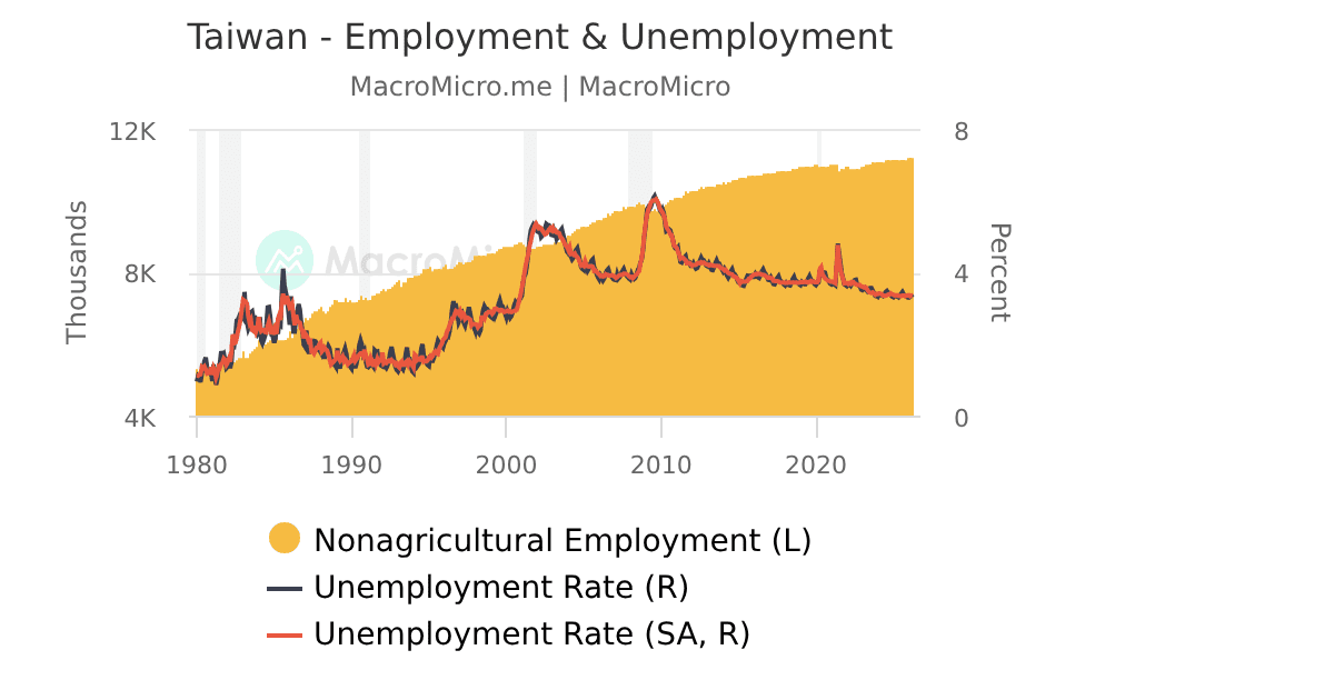 Taiwan Employment Status | MacroMicro