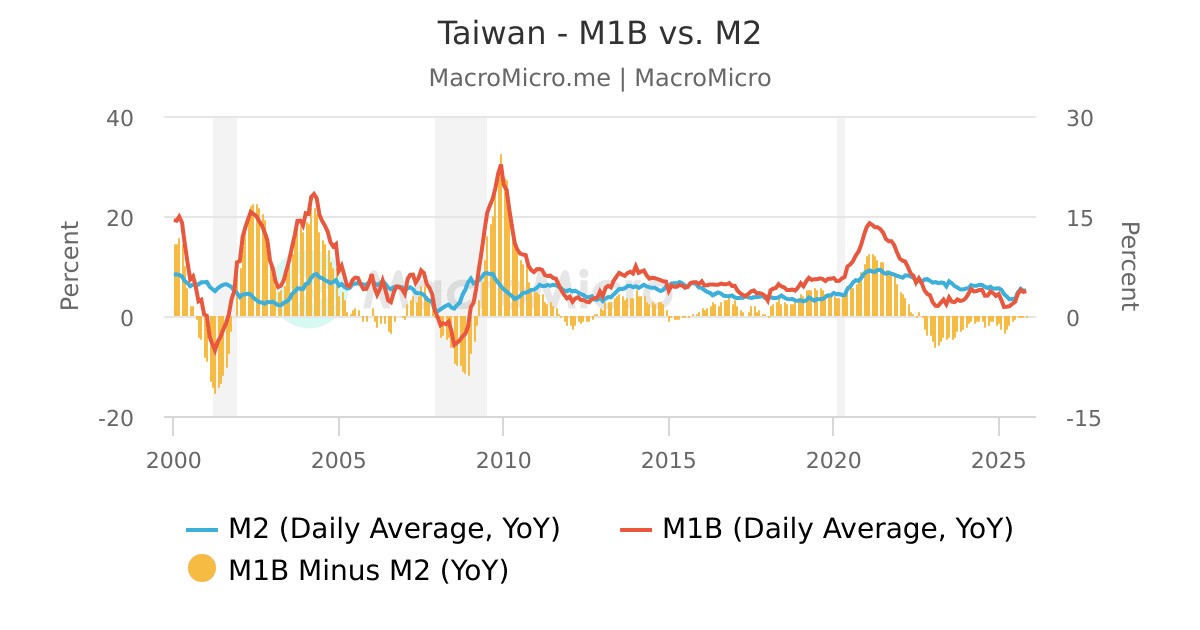 Taiwan - GDP by Component (% of GDP) | Taiwan GDP | Collection | MacroMicro
