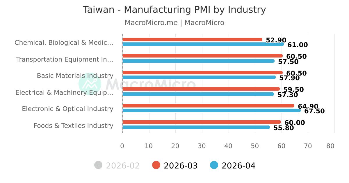 Taiwan - Manufacturing PMI by Industry | MacroMicro