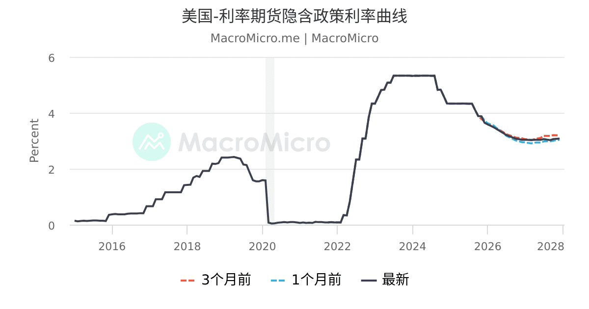 美国-FedWatch年底利率预期(2025) | 美国-美联储 | 图组 | MacroMicro 财经M平方