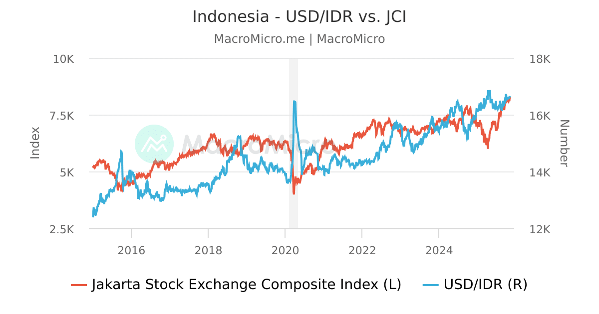 Indonesia - Jakarta Stock Exchange Composite Index | Indonesia ...