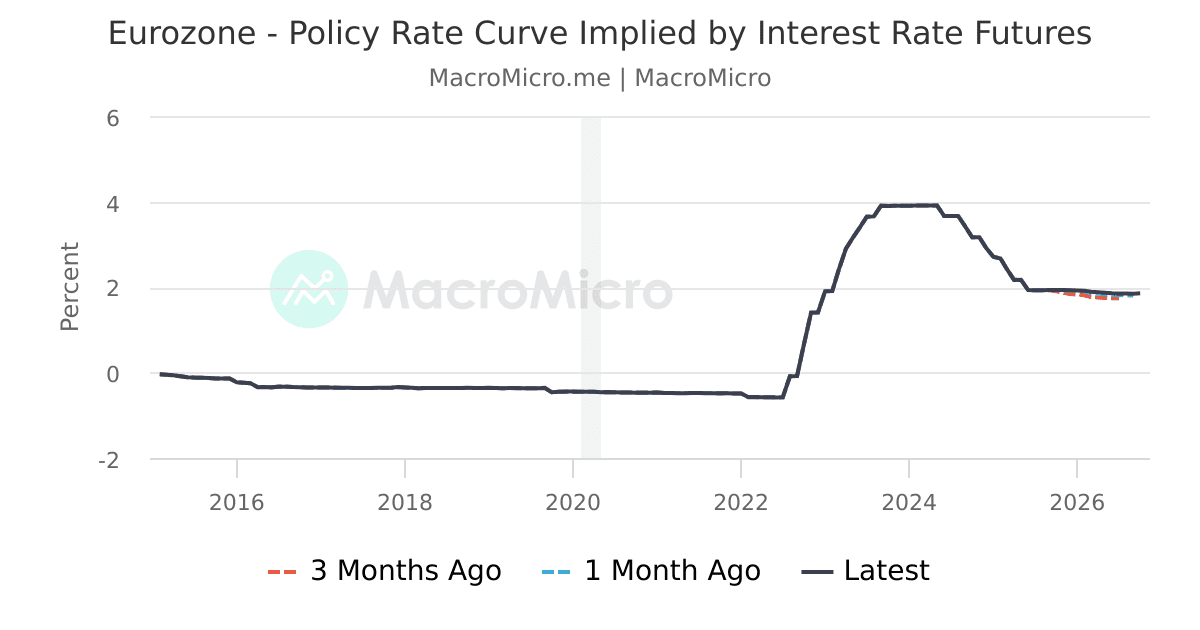 Eurozone - Policy Rate Curve Implied by Interest Rate Futures | MacroMicro