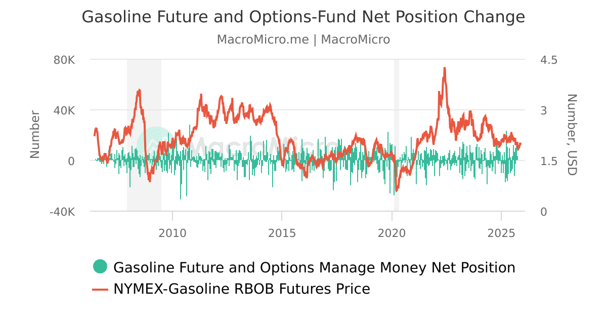 Gasoline Futures and Options-Fund Held Long Short Change | Gasoline ...