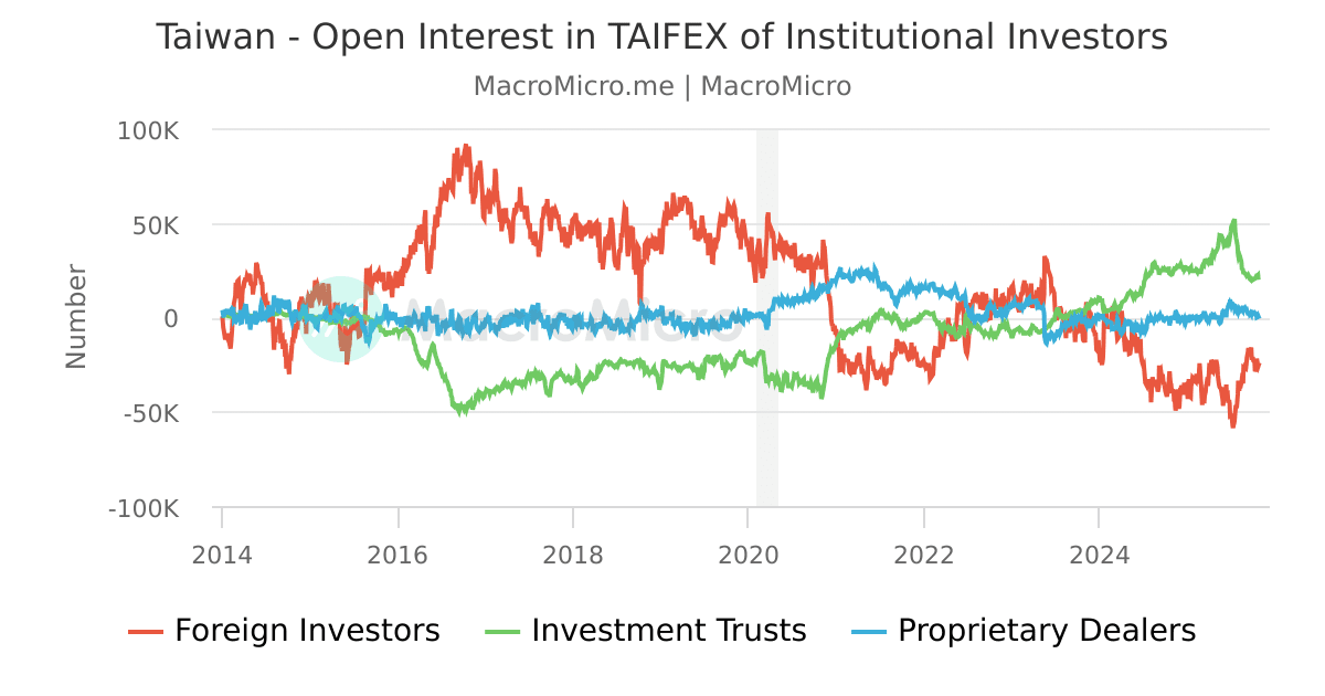 Taiwan - Open Interest in TAIFEX of Institutional Investors | Taiwan ...