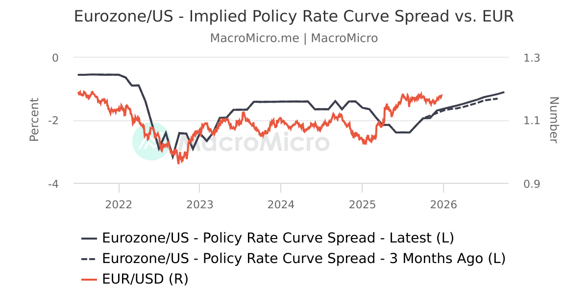 Eurozone/US - Implied Policy Rate Curve Spread vs. EUR | MacroMicro