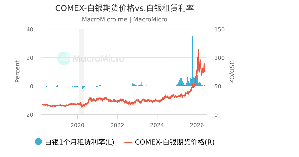 COMEX-白银期货价格vs.白银租赁利率 | MacroMicro 财经M平方