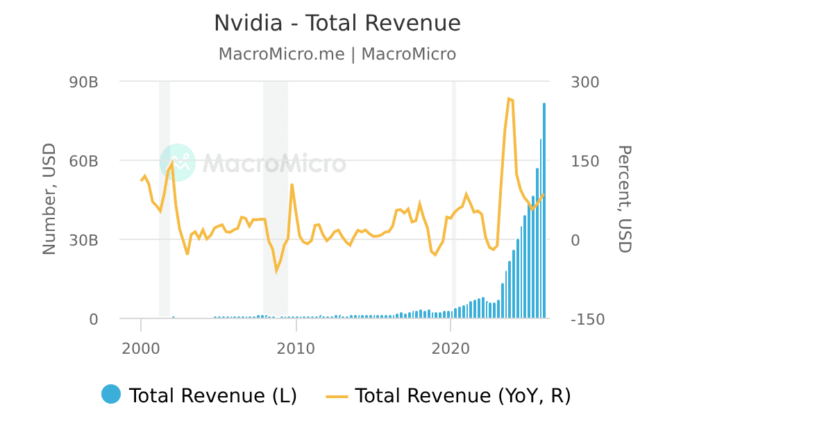 Nvidia - Total Revenue | US Big Tech | Collection | MacroMicro