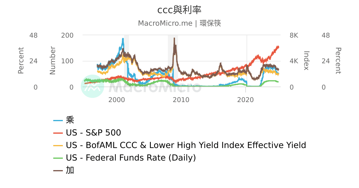 ccc與利率 | UGC Charts | MacroMicro