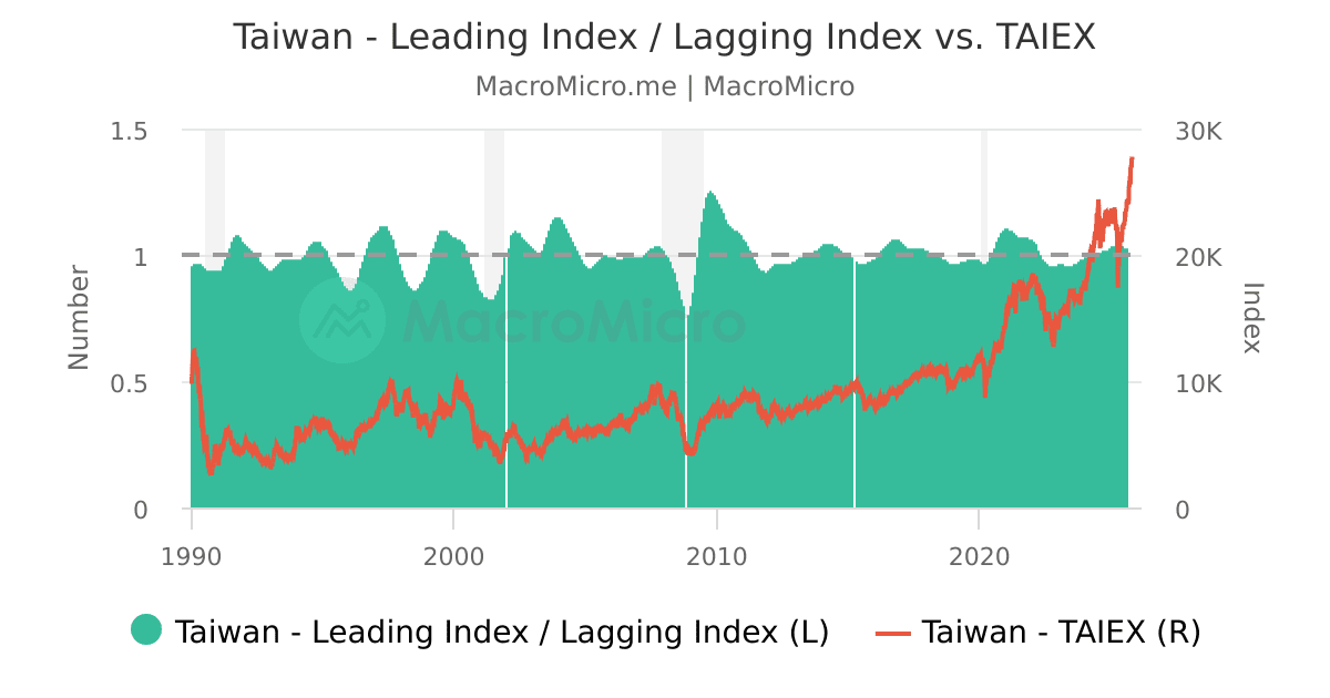 Taiwan - TAIEX Shiller CAPE vs. TAIEX Index | TAIEX | Collection ...