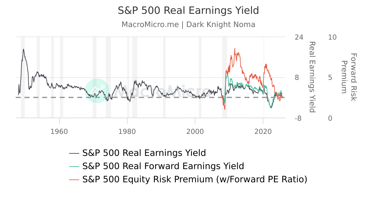 S&P 500 Real Earnings Yield | UGC Charts | MacroMicro