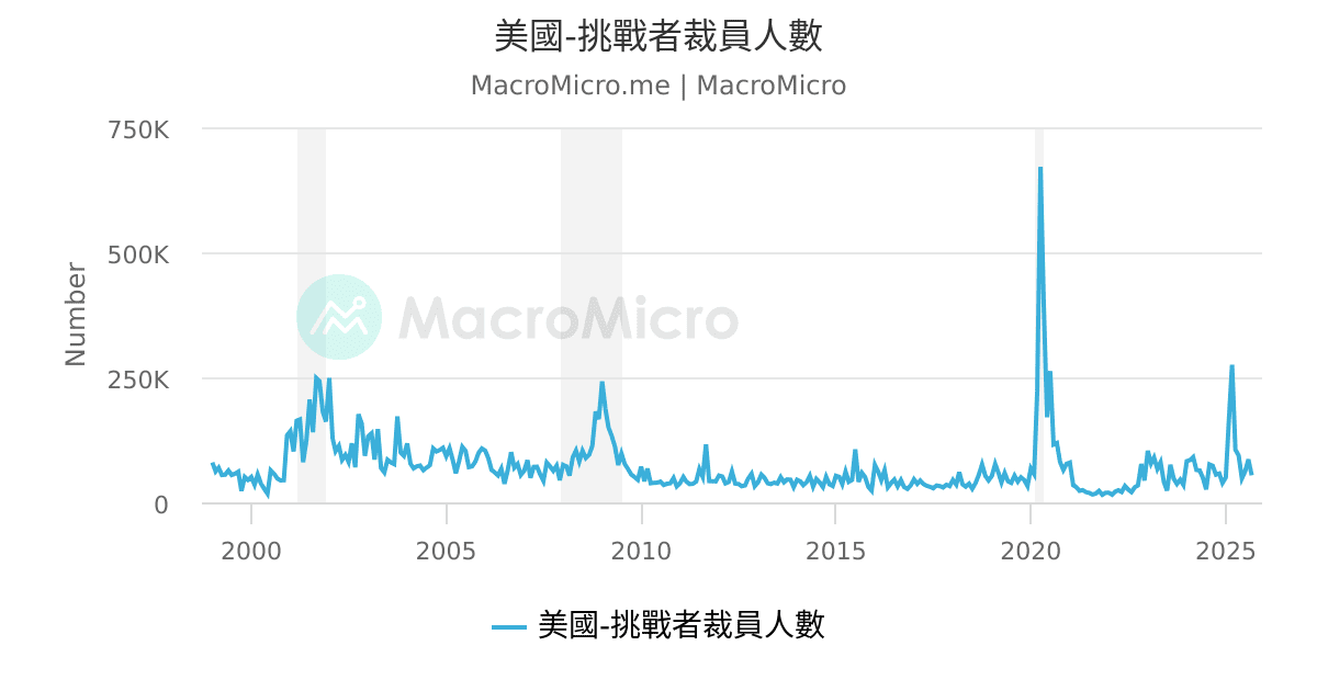 美國-挑戰者裁員人數 | MacroMicro 財經M平方