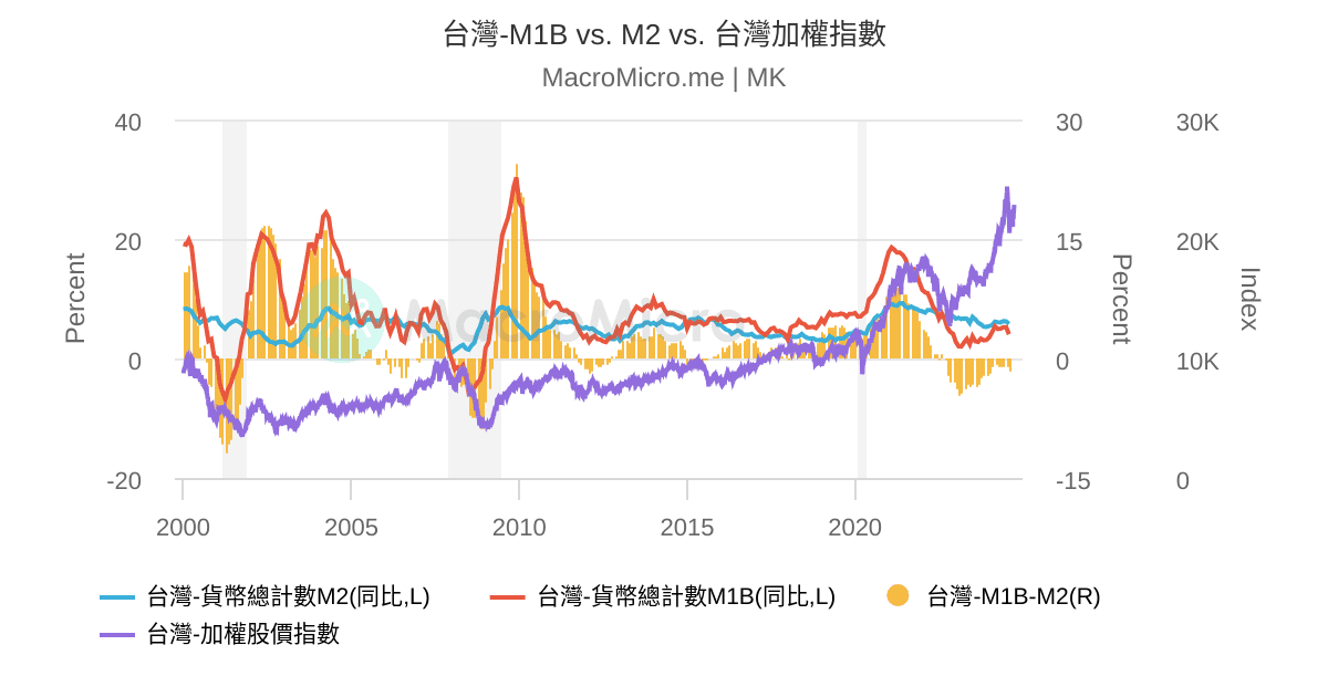 台灣-M1B vs. M2 vs. 台灣加權指數 | MacroMicro 財經M平方