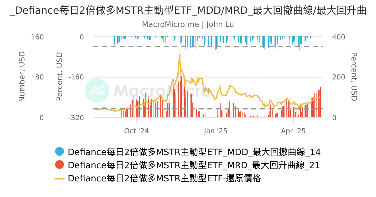MSTX_Defiance每日2倍做多MSTR主動型ETF_MDD/MRD_最大回撤曲線/最大回升曲線_14 | 用戶圖表 ...