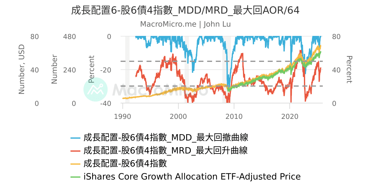 成長配置6-股6債4指數_MDD/MRD_最大回撤曲線/最大 | MacroMicro