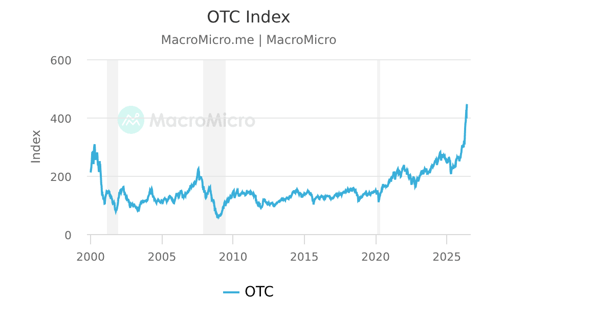 OTC Index | MacroMicro